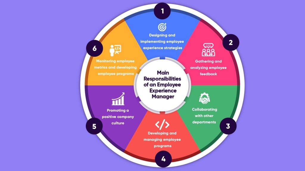 What Is An Employee Experience Manager? [2023 Guide]