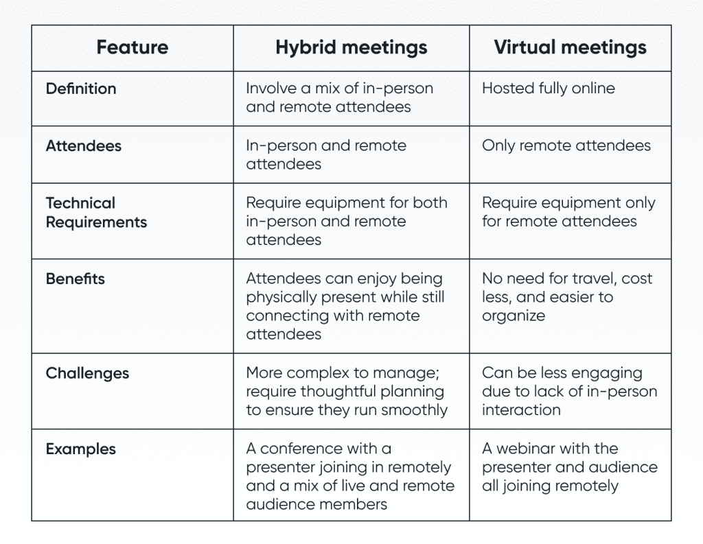 20+ Best Practices For An Effective Hybrid Meeting [2024]