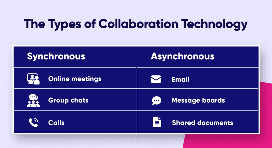 The Power Of Collaboration Technologies In 2024 [Full Guide]