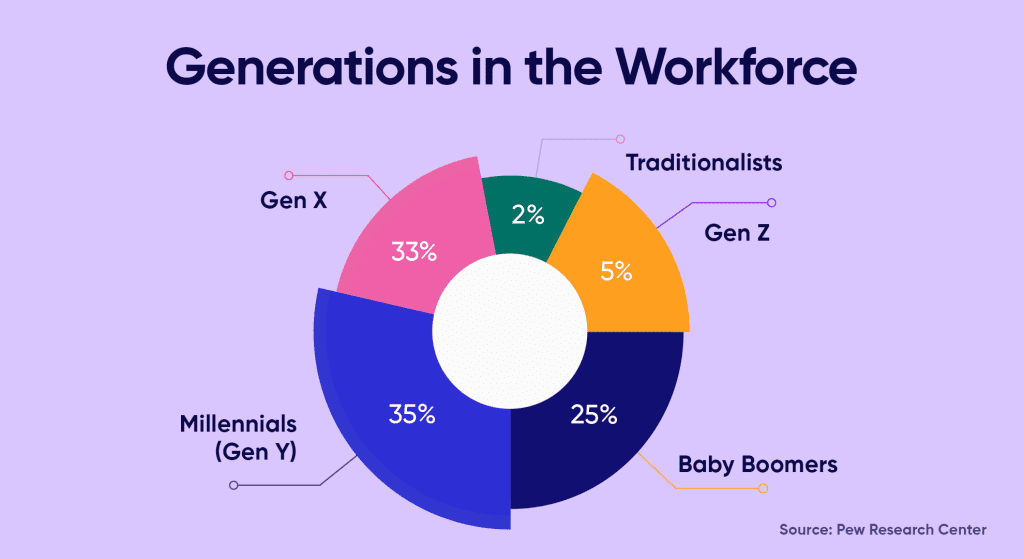 Overcoming Generational Differences In The Workplace [2024]