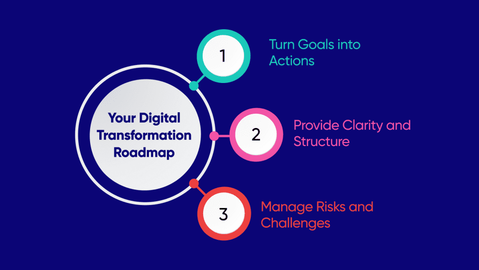 How To Chart A Digital Transformation Roadmap [For 2023]