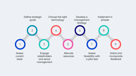How To Chart A Digital Transformation Roadmap [For 2023]