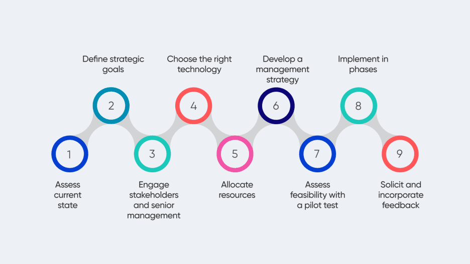 How To Chart A Digital Transformation Roadmap [For 2023]