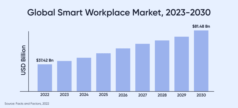 What Is A Smart Workplace? Key Solutions And Considerations